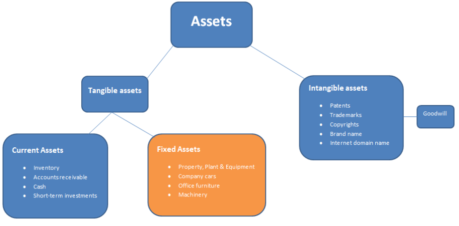 Masteri » Chapter One: Introduction to Fixed Assets